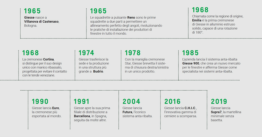 Giesse Story - 60th Anniversario | Quanex