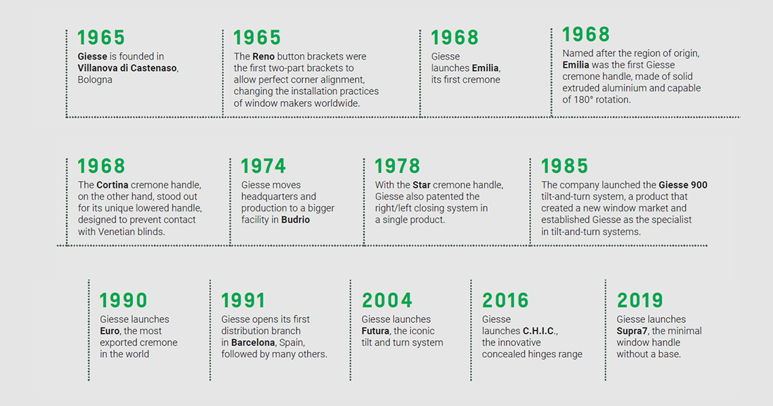 Giesse Story - 60th anniversary | Quanex